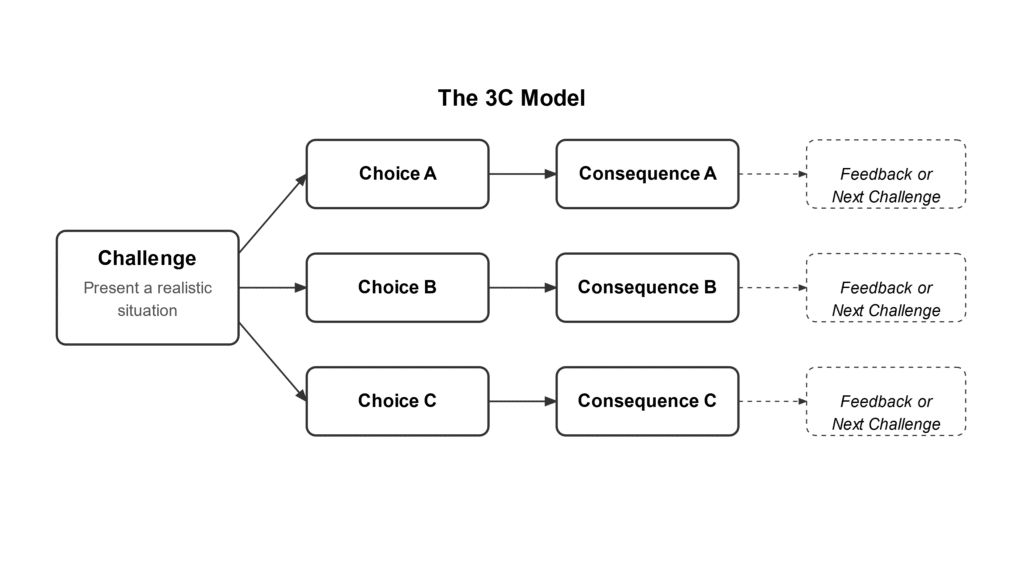 Build Interactive Scenarios With The Simple 3C Framework | Articulate
